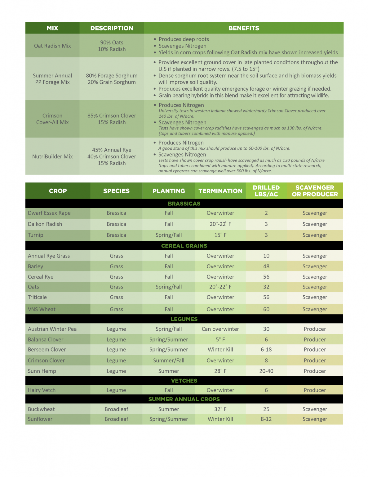 Cover Crops – Burtch Seed Company, Celina, Ohio